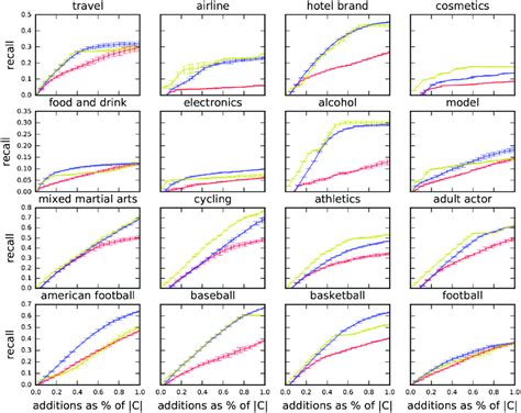 Twitter Dataset Average Recall With Standard Errors Of Agglomerative