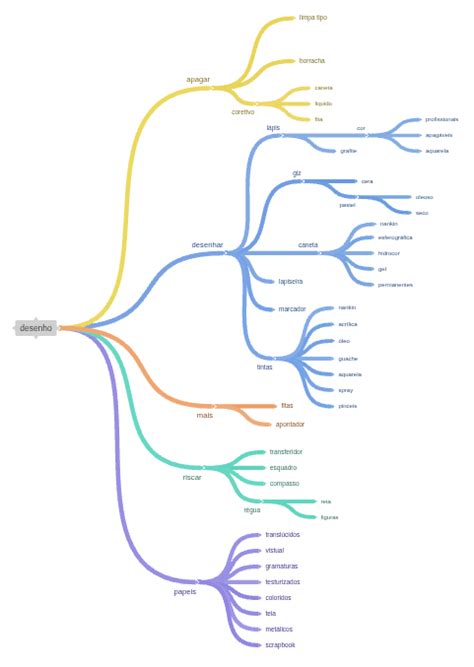 Desenho Coggle Diagram