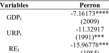 Unit Root Test With Structural Break Download Scientific Diagram