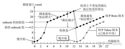 Tcp 面试系列之快重传与快恢复 知乎