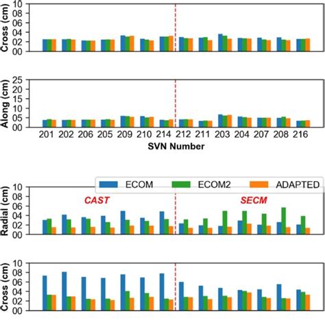 Slr Residuals Of Satellites As A Linear Function Of Sun Elongation Angle Download Scientific