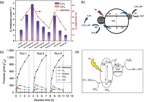 A Photocatalytic Performance And B Reaction Mechanism Of TiO 2 Download Scientific Diagram