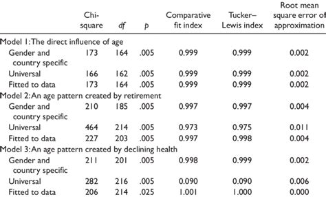 Information And Indices On Model Fit Download Table
