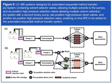 Positive Impacts Of Hplc Innovations On Clinical Diagnostic Analysis