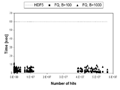 Response Time Of 5 Dimensional Queries Using Bitmap Indices Download