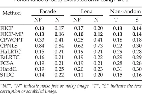 Figure 1 From Bayesian Cp Factorization Of Incomplete Tensors With