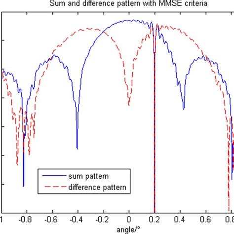 Sum And Difference Pattern With Mmse Criteria Download Scientific Diagram