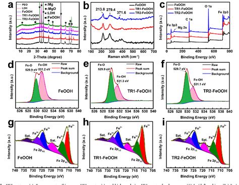 Figure 4 From Surface Defect Engineered Mg Based Implants Enable The
