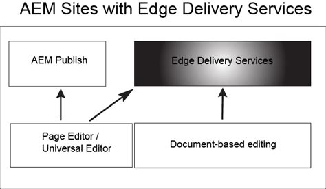solved getting started with edge delivery services docu adobe