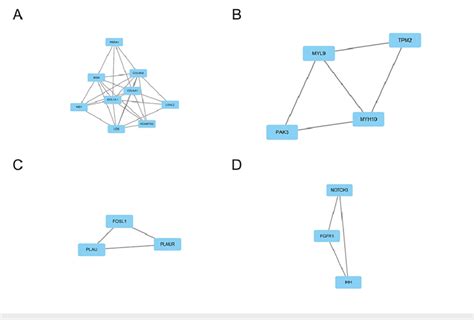 Screening For Core Module A D The Core Module Of Cytoscape 3 7 2 Download Scientific Diagram
