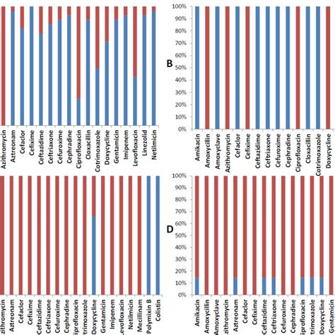Antibiotic Sensitivity Pattern Among Common Pyogenic Bacteris Isolated Download Scientific