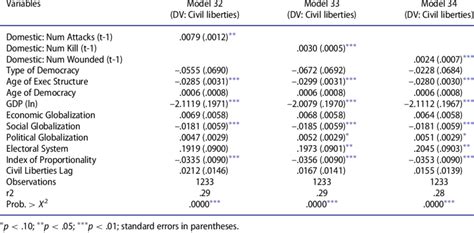 Logit Results Dv Civil Liberties Logistical Classification