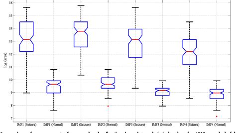 Table 1 From Analysis Of Normal And Epileptic Seizure Eeg Signals Using Empirical Mode