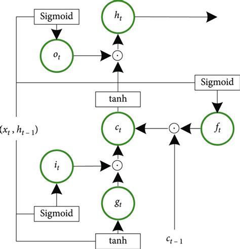 The Diagram Of Lstm Unit Structure Download Scientific Diagram