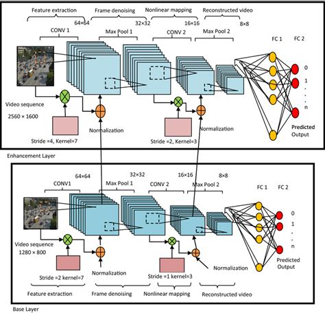 Block Of Cnn Based Deblocking Filter In Bl And El Download Scientific