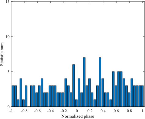 Design Waveform With Low Range Sidelobes Doppler Tolerance And Low