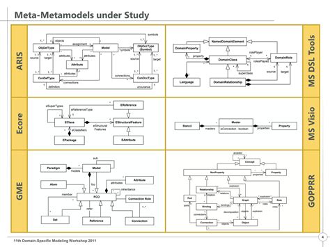 comparison of meta modeling languages ppt