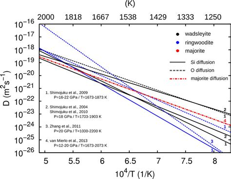 Arrhenius Plot Of The Self Diffusion Coefficients D Sd In Wadsleyite