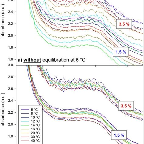 Temperature Dependent Absorbance Spectra Of 15 Solid Lines And 35