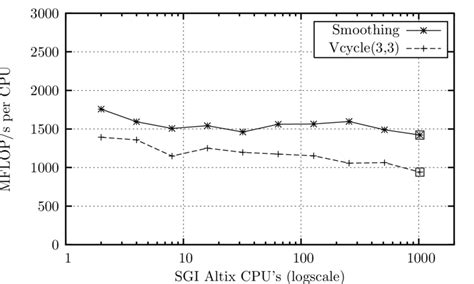Parallel Scalability To Unknowns On Platform I Cf Download Scientific Diagram