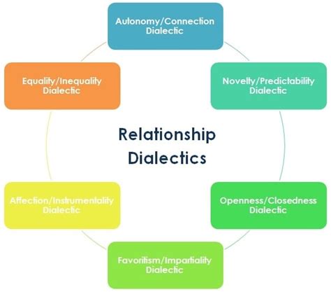 Complete Relationship Dialectics An Overview Hubpages