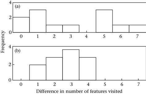Distribution Of The Difference Between The Maximum And Minimum Number Download Scientific