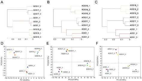 The β−diversity Analysis Of The Gut Microbiota Clustering Analysis Of