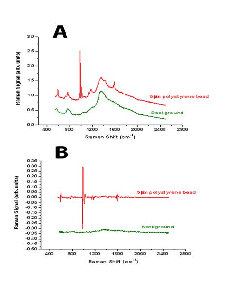 Raman Spectroscopy And Cancer Cells European Pharmaceutical Review