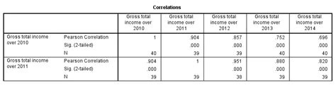 Spss Correlations Syntax For Pearson Correlations