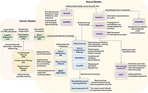 A Survey On Recommender Systems Using Graph Neural Network Acm Transactions On Information Systems