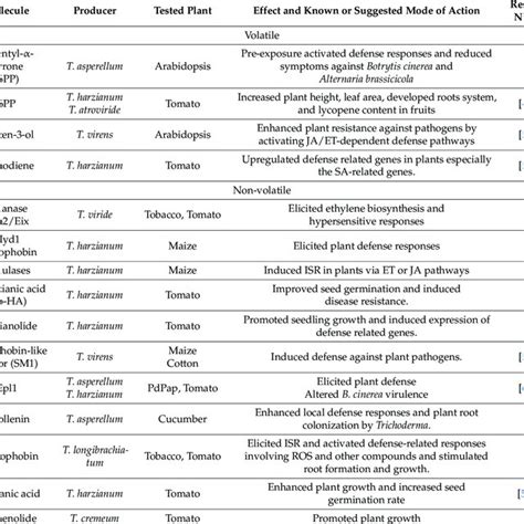 Example Of Molecules Secreted By Trichoderma Spp That Modulate Plant Download Scientific