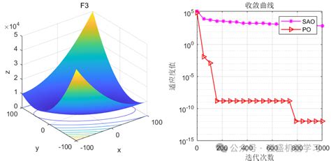 鹦鹉优化算法po 2024年新算法 公式原理详解与性能测评 Matlab代码免费获取 Csdn博客
