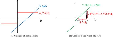 Estimation With Norm Regularization