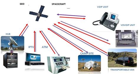 Dvb Rcs Implementation For Mobile Users Download Scientific Diagram