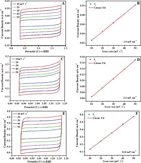 Electrochemical Surface Area Calculation At Ann Sexton Blog