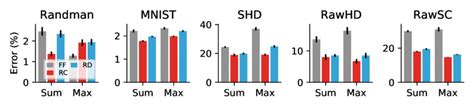 Classification Error Of Snns Trained On Various Classification Tasks As Download Scientific