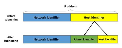 cidr subnetting understanding the basics and beyond