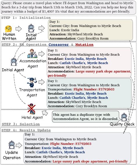 The Illustration Of Evoagent With The Generated Multiple Expert Download Scientific Diagram