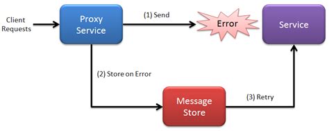 ushani balasooriya s blog how to test soap fault data in wso2 esb and jms message store a