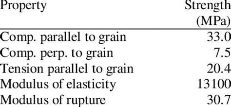 Mechanical Properties Of Glulam Sections Download Scientific Diagram