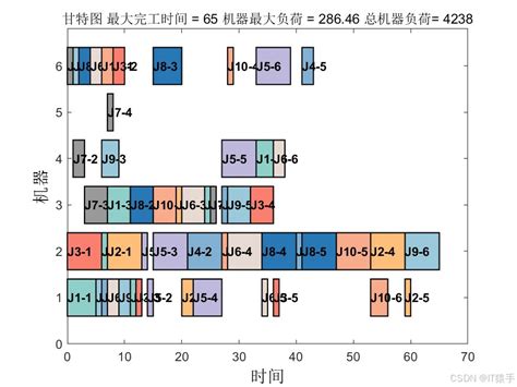 多目标应用：基于非支配排序的粒子群优化算法nspso求解柔性作业车间调度问题fjsp），matlab代码多目标fjsp Csdn博客