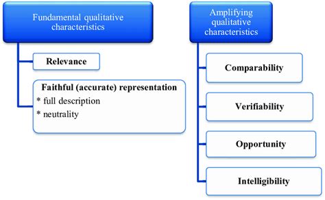 Figure No 3 The Characteristics That Make Useful The Accounting Download Scientific Diagram