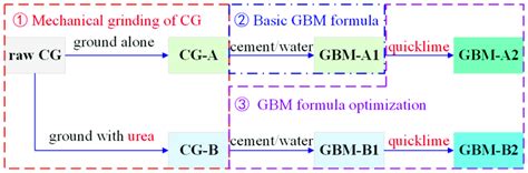 Research Process Of Cg Based Grouting Backfill Materials Download Scientific Diagram