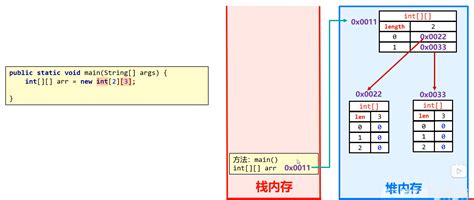 认识java中的二维数组 Csdn博客