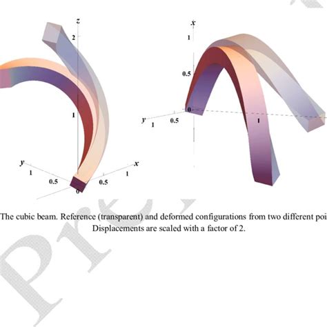 The Cubic Beam Distributions Of A Rotations Around Basis G1 B Download Scientific Diagram