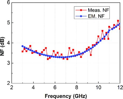 Measured And Simulated NF Download Scientific Diagram