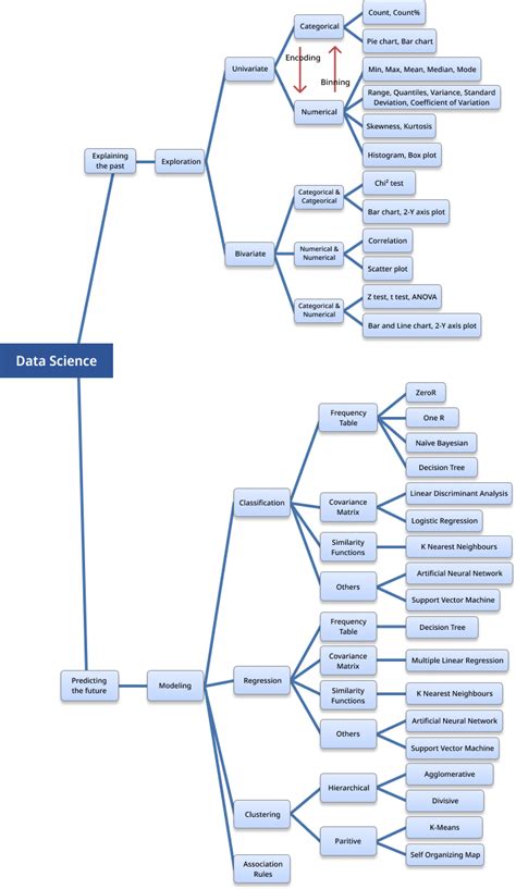 Data Mining Map