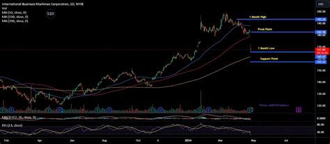 Ibm Stock Slides 9 After Confirming 6 4b Hashicorp Buyout For Nyse