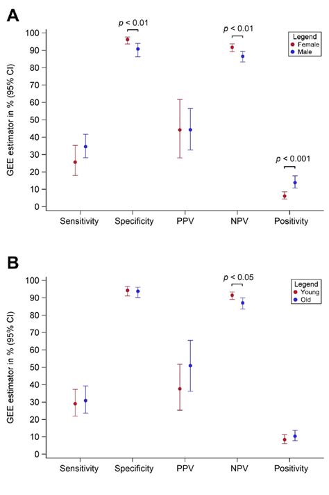 Diagnostic Performance Parameters By Sex Panel A And Age Panel B