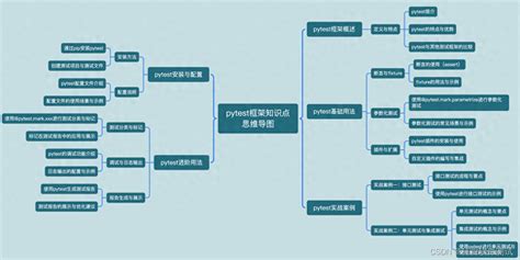 强大的pytest框架先做个整体认识pytest的优点和缺点 Csdn博客